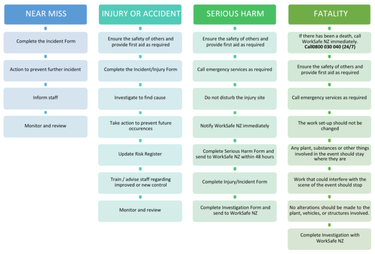 Incident and injury reporting and investigation